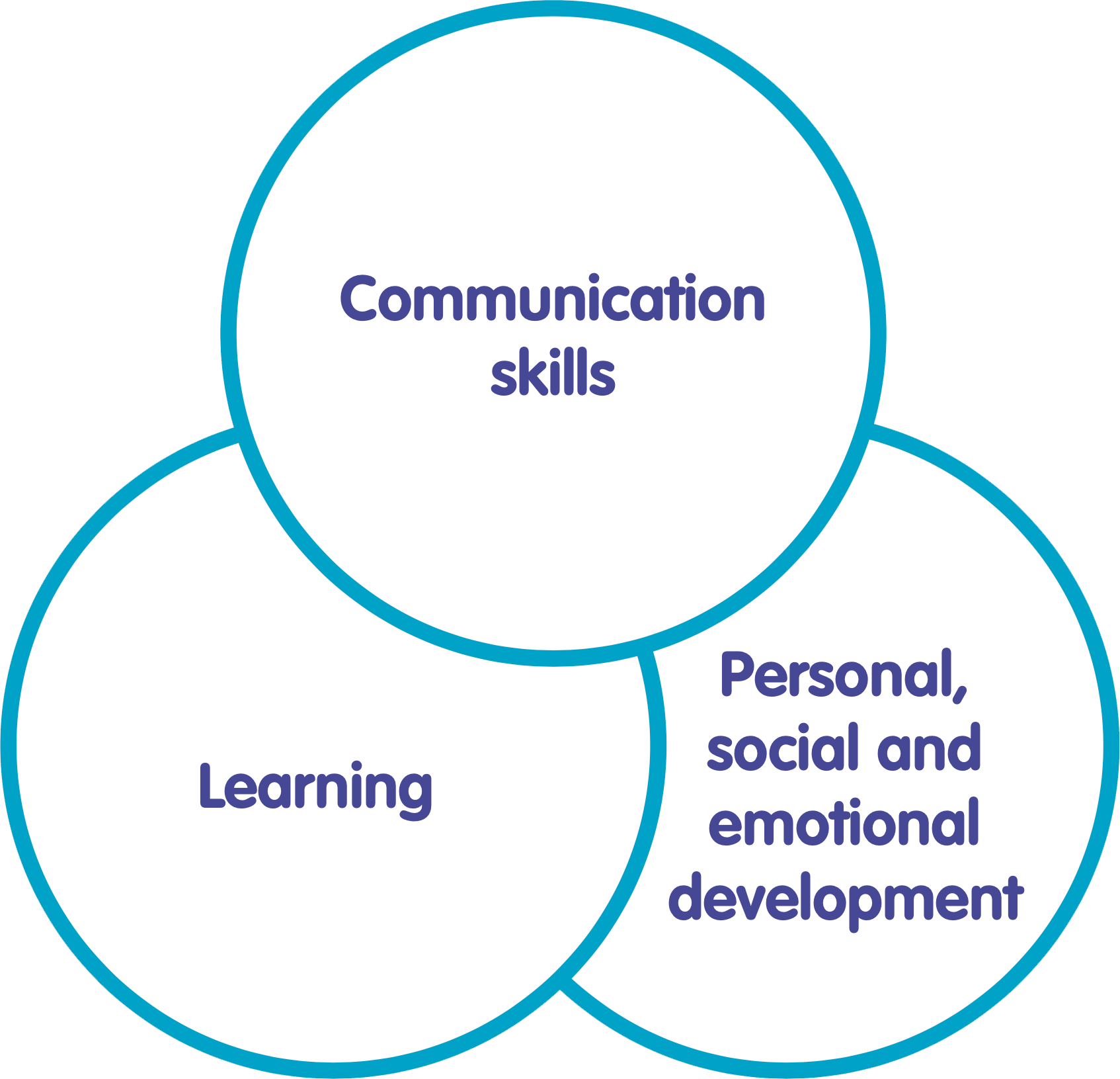 Communication Friendly Settings - Communication Counts Questionnaire